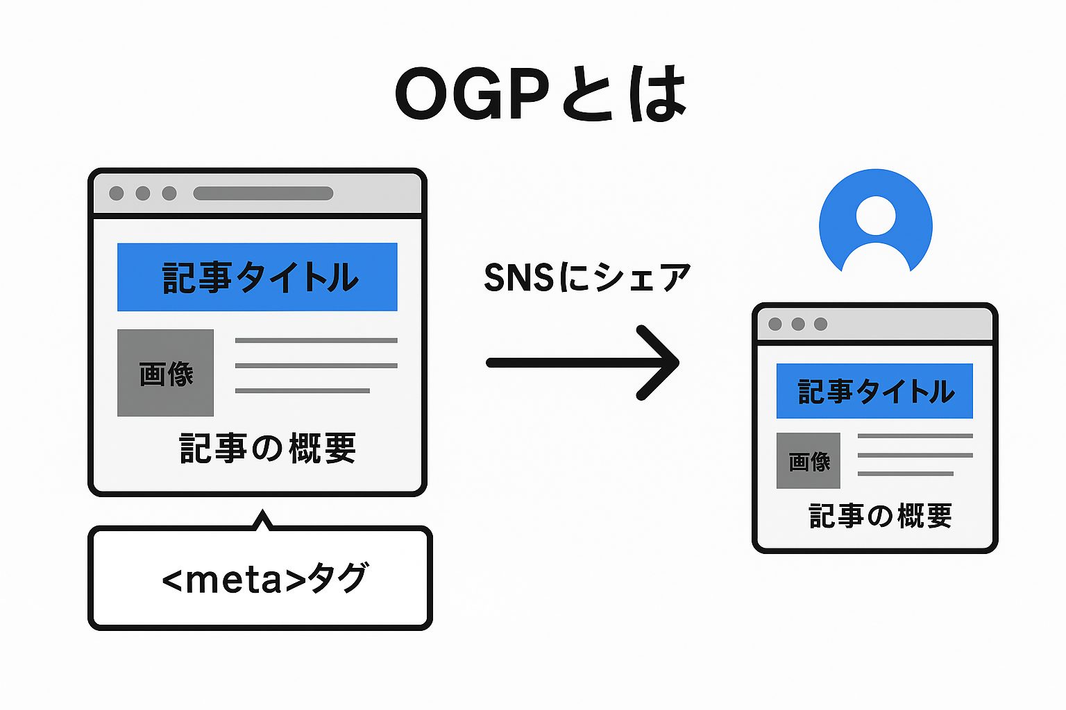 OGPとは？初心者向けにわかりやすく解説｜SNSで目を引く仕組みと設定方法 - 整えるWebデザイン研究室